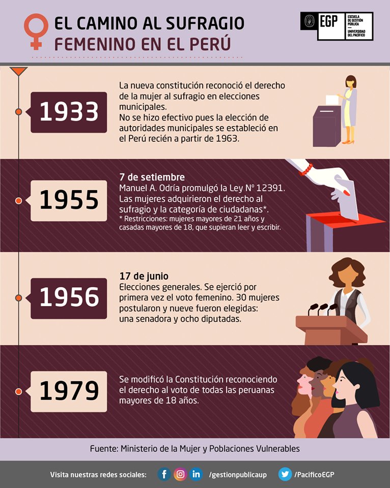 Voto Femenino ¿cuál Ha Sido El Camino Al Sufragio Femenino Noticias